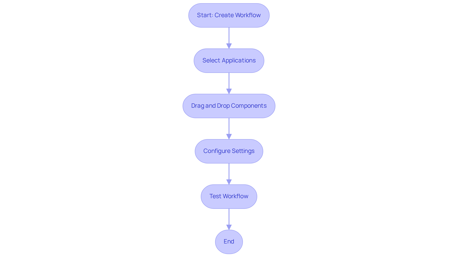 Follow the arrows to see how to create a workflow using Make. Each box represents a step in the process, guiding you from starting to testing your automation.