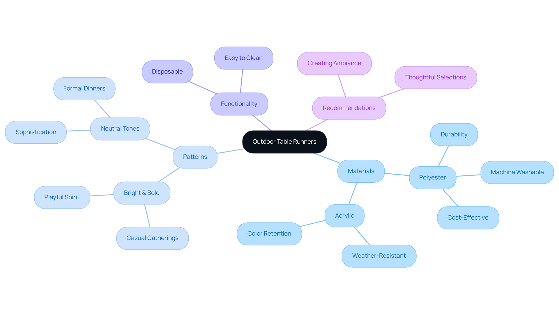 The central node represents the main topic of outdoor table runners. Each branch explores different aspects like materials and styles, helping you visualize how to enhance your alfresco dining experience.