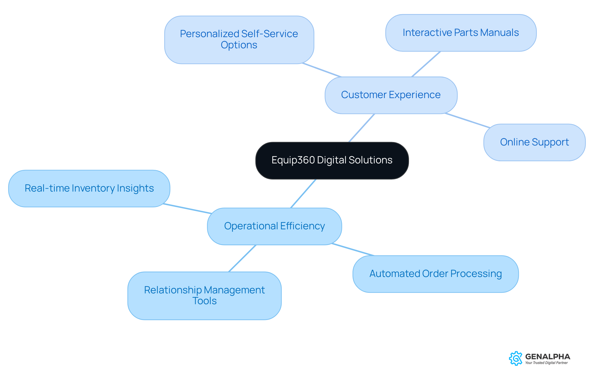 This mindmap shows how Equip360 can improve your business. Start at the center with the main idea, then follow the branches to see how it enhances operations and customer experience through specific features.