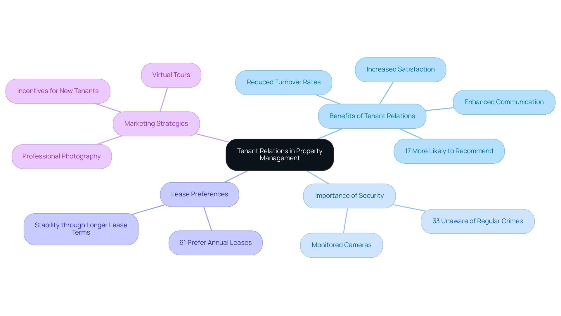 The central node represents the overall theme, with branches indicating key areas related to tenant relations, each color-coded for easy identification.