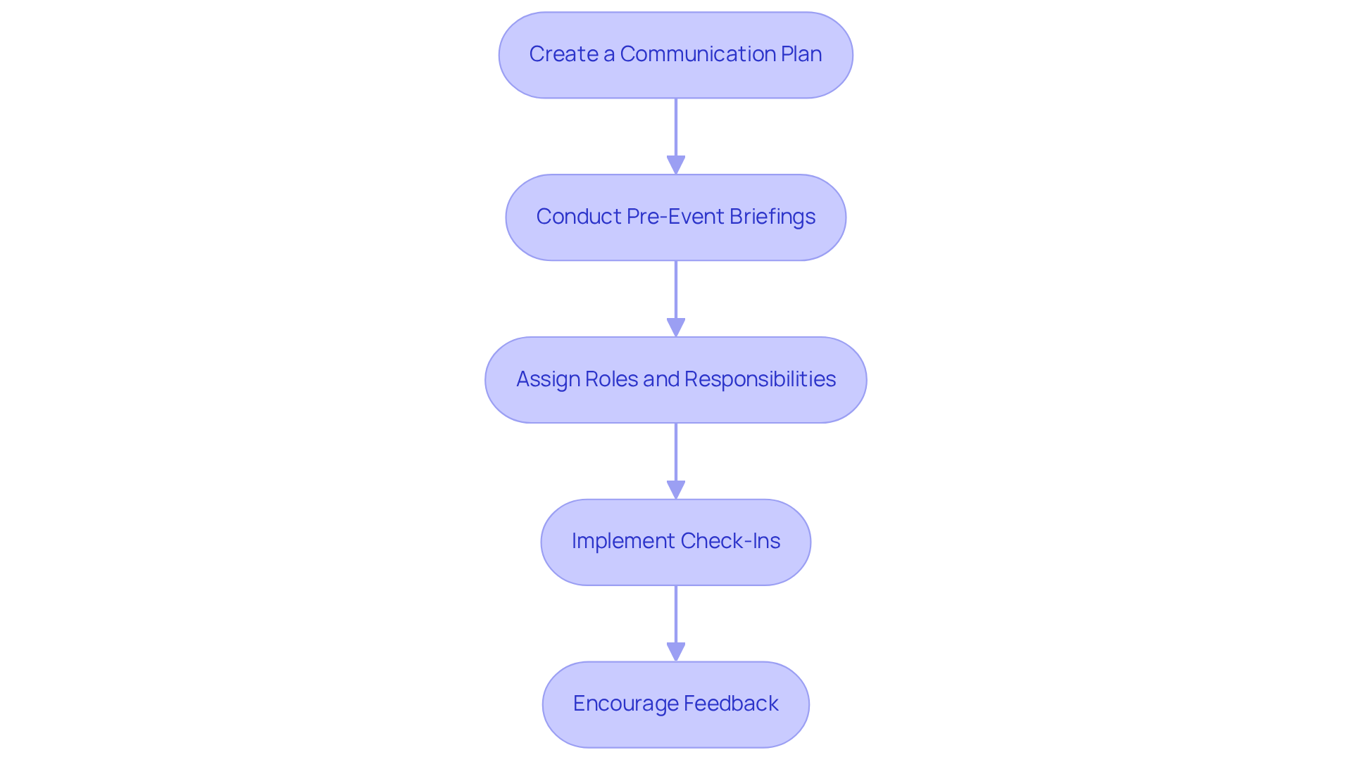 Each box represents a step in improving communication with your crew. Follow the arrows to see how each step leads to the next, helping ensure a smooth setup process for your event.