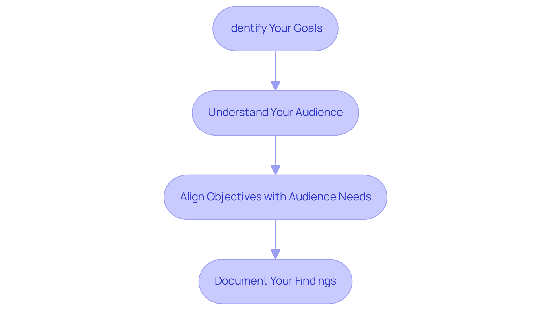 Each box represents a step in the process. Follow the arrows to see how to move from defining your goals to understanding your audience and documenting your findings.