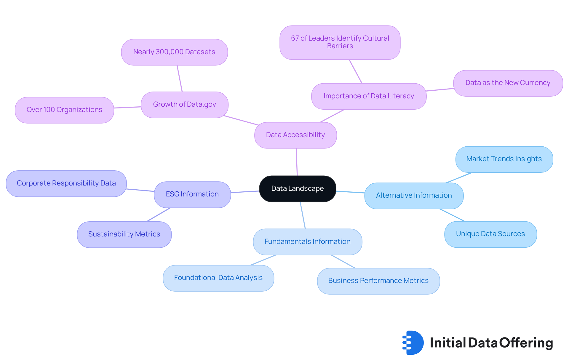 In the center, you'll find the overall theme of the data landscape. Each branch represents a different type of dataset, helping you see how they contribute to understanding the broader information web.