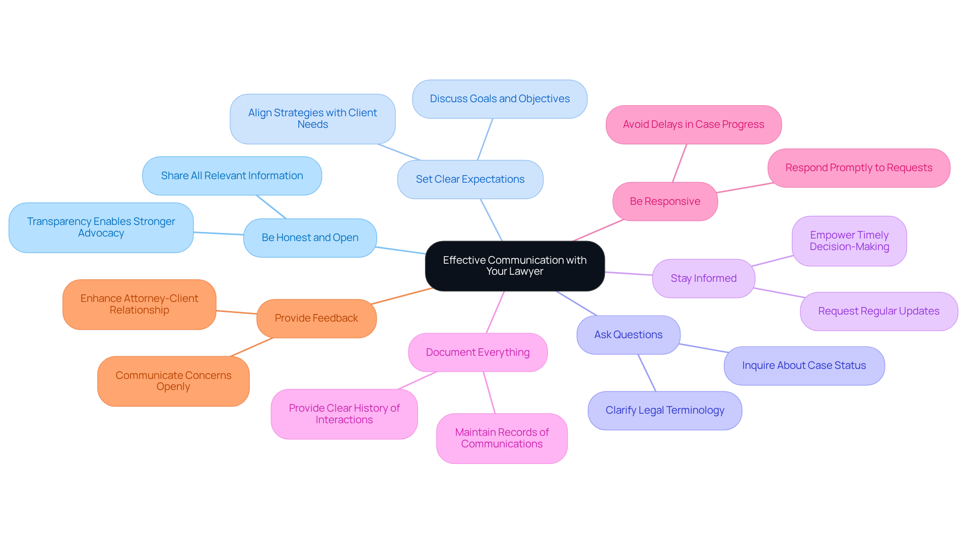 The central node represents the main idea of effective communication. Each branch shows a specific practice that can help improve your relationship with your lawyer. The more branches you explore, the better equipped you'll be to navigate your legal journey. The central node represents the main idea of effective communication. Each branch shows a specific practice that can help improve your relationship with your lawyer. The more branches you explore, the better equipped you'll be to navigate your legal journey.