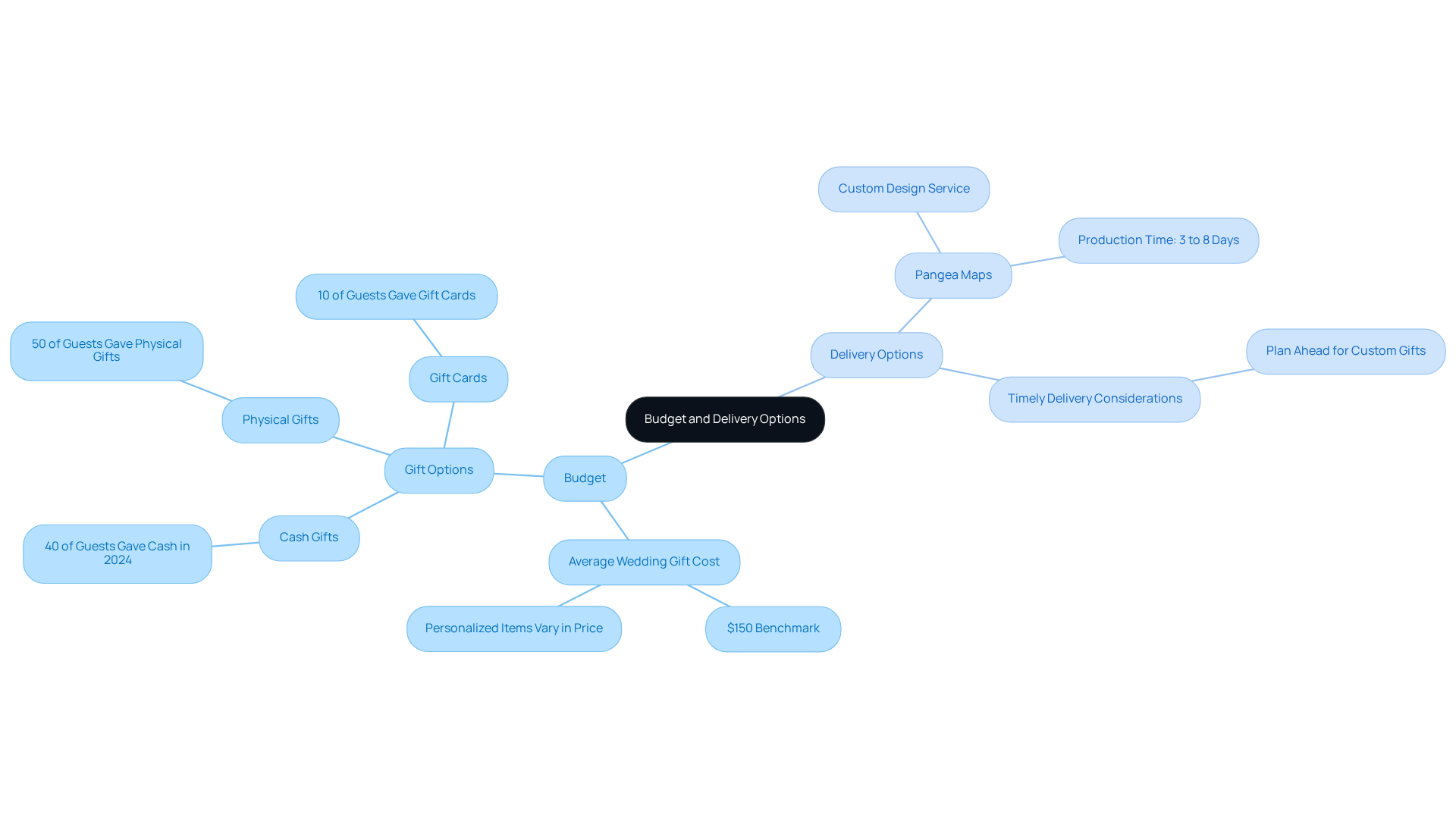 The center represents the overall theme of budget and delivery options. Each branch explores specific points about financial comfort, average costs, and delivery details, helping you visualize the decision-making process.