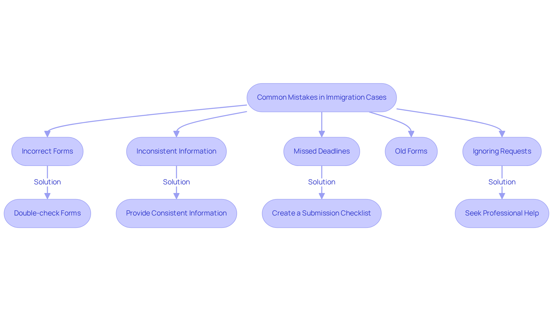 This flowchart shows the common mistakes applicants make that can delay their immigration cases. Each mistake is linked to a suggested action to help you avoid these pitfalls. Follow the arrows to see how to navigate the process smoothly! This flowchart shows the common mistakes applicants make that can delay their immigration cases. Each mistake is linked to a suggested action to help you avoid these pitfalls. Follow the arrows to see how to navigate the process smoothly!