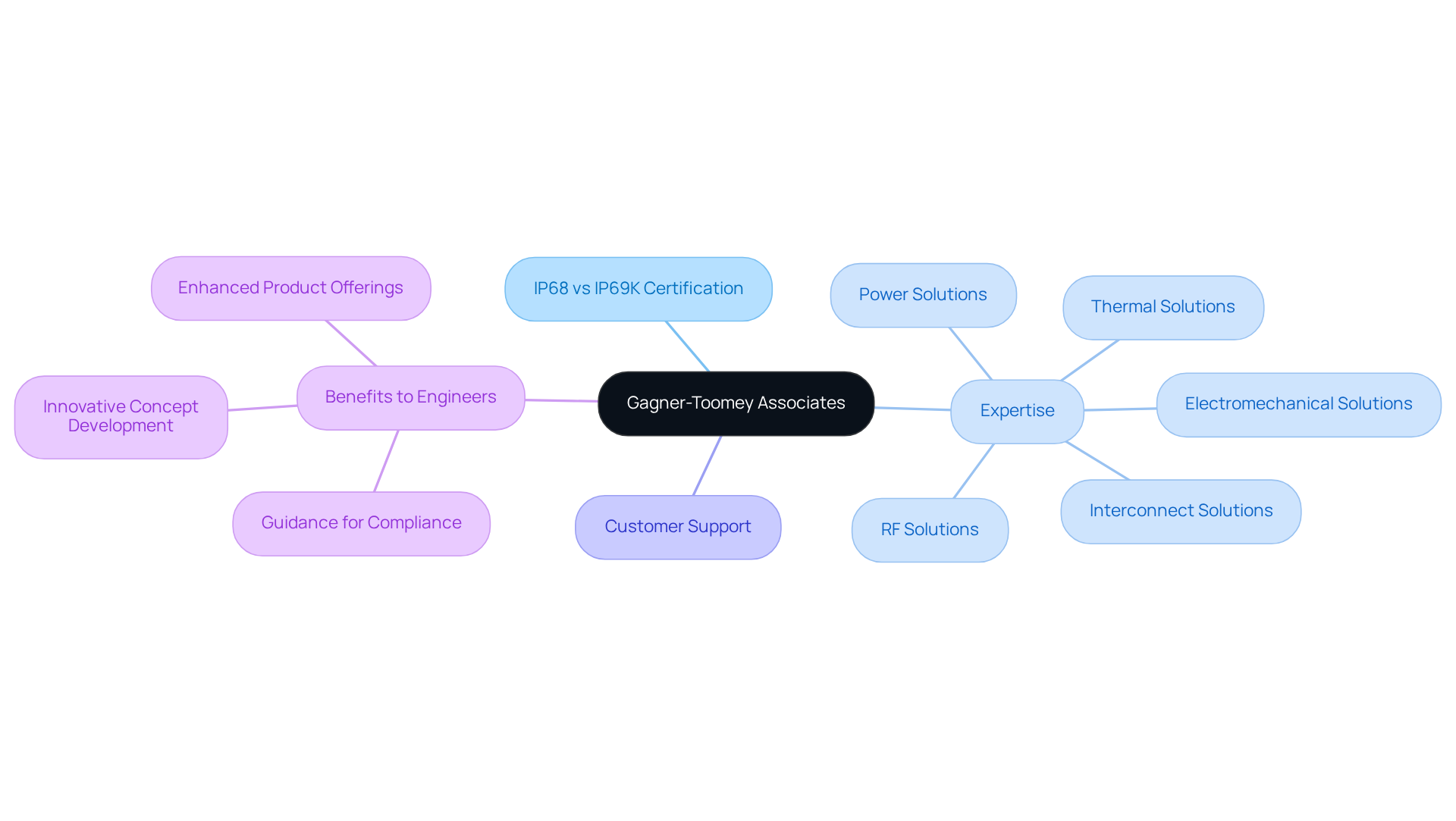 The center represents the company, with branches showing their focus areas and specific services. Each branch illustrates how they help engineers tackle compliance challenges, leading to better products. The center represents the company, with branches showing their focus areas and specific services. Each branch illustrates how they help engineers tackle compliance challenges, leading to better products.