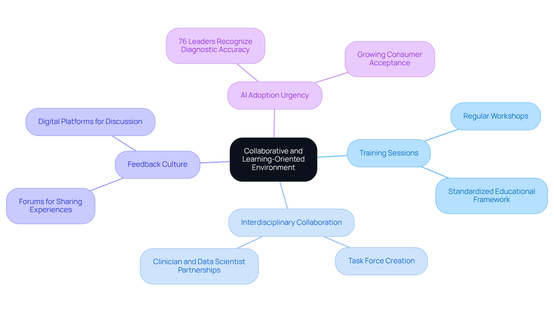 The central node represents the main goal of fostering collaboration and learning. Each branch shows a key strategy, and the sub-branches provide specific actions or examples related to that strategy. The central node represents the main goal of fostering collaboration and learning. Each branch shows a key strategy, and the sub-branches provide specific actions or examples related to that strategy.