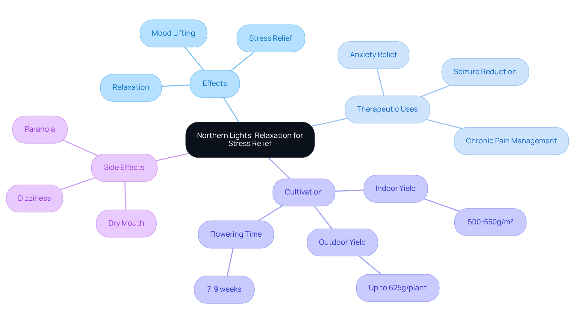 The central node represents the Northern Lights strain, while the branches detail its effects, uses, cultivation details, and potential side effects. Each category connects to specific attributes, making it easy to find related information. The central node represents the Northern Lights strain, while the branches detail its effects, uses, cultivation details, and potential side effects. Each category connects to specific attributes, making it easy to find related information.