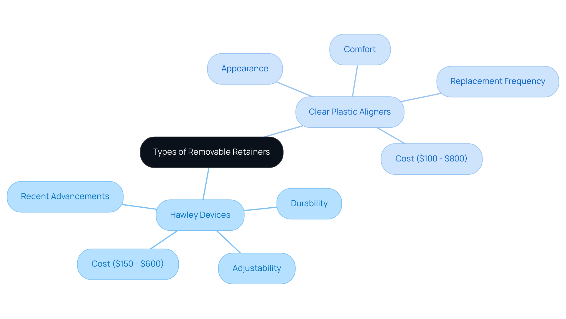 The central node represents the main topic, while the branches show the two types of retainers. Each sub-branch provides specific details about features and costs, helping you understand the differences at a glance.