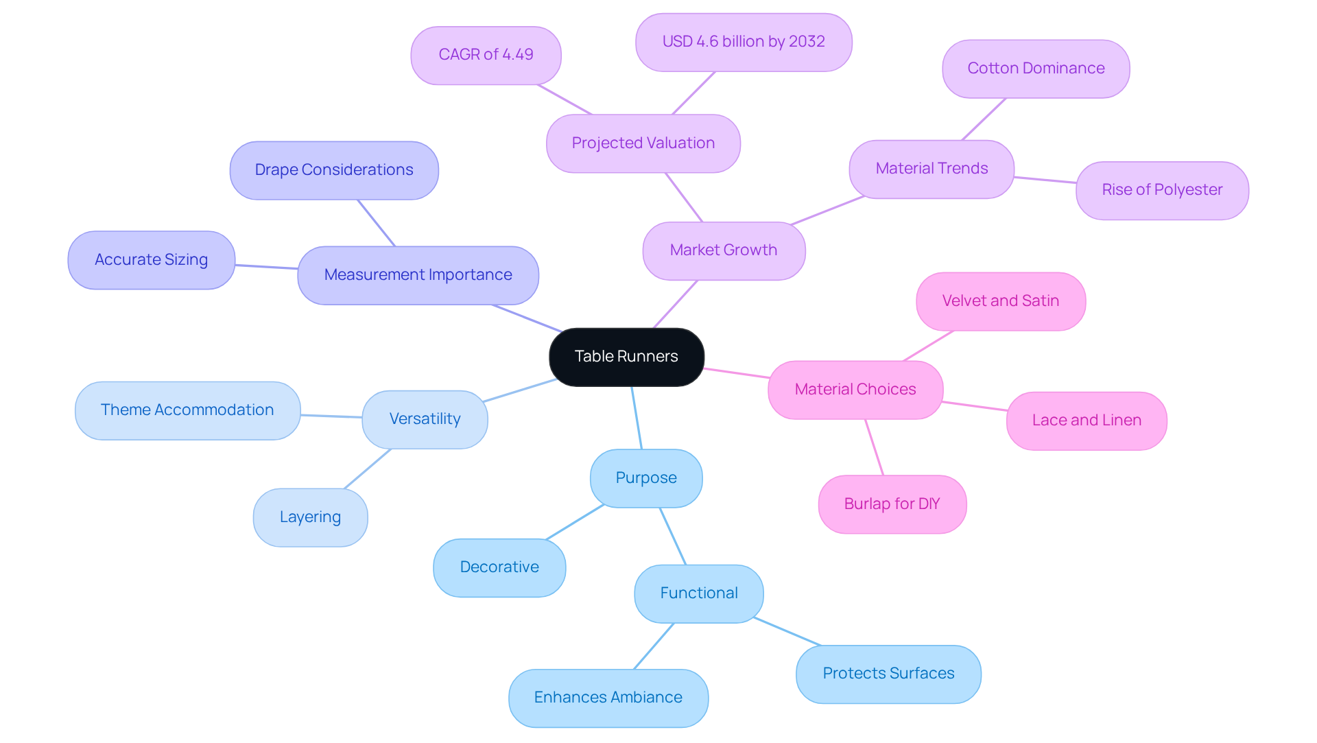 The central node represents table runners, while the branches illustrate their various purposes and attributes. Each color-coded branch helps you see how these elements connect, making it easier to grasp the overall importance of table runners in decor.