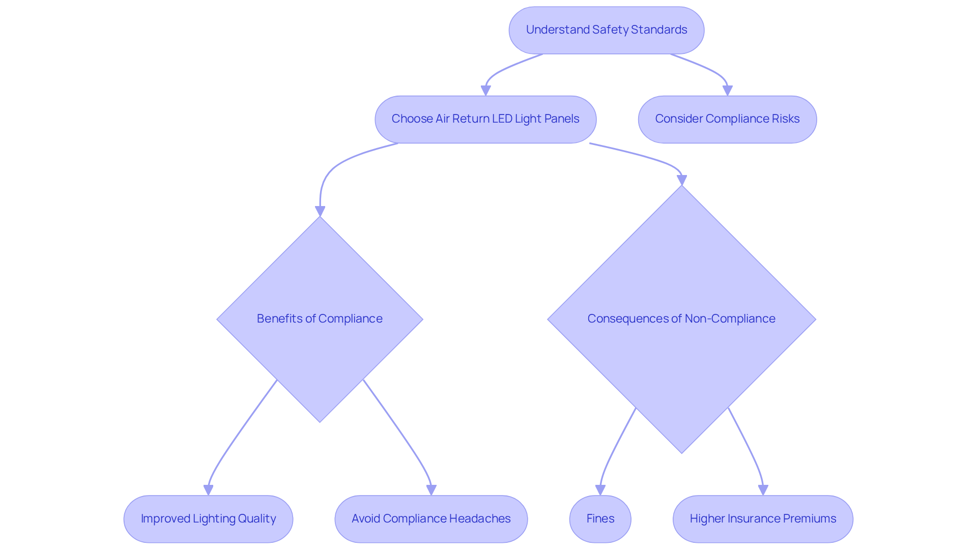 10 Benefits of Air Return LED Light Panels for Building Owners