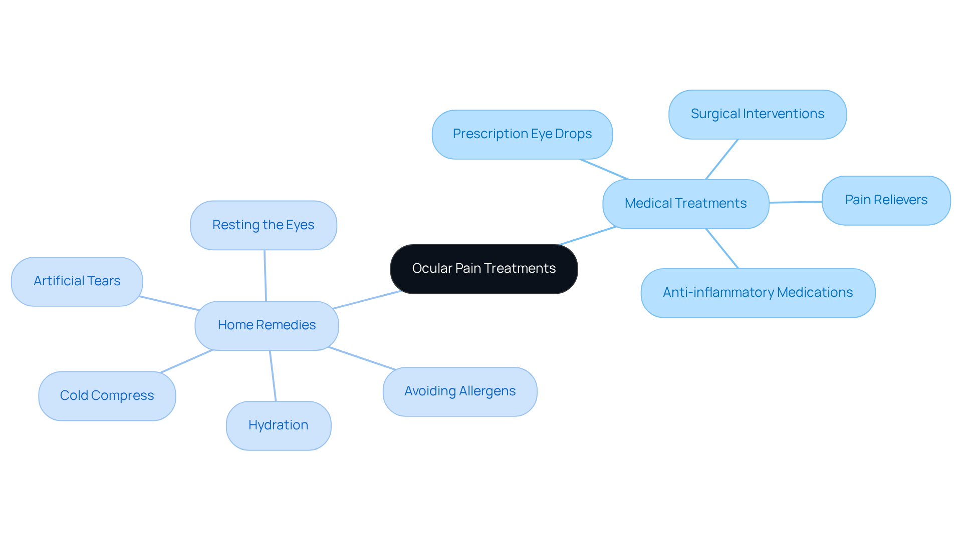 This mindmap shows the different ways to treat ocular pain. The center is the main topic, and the branches represent two main categories: medical treatments and home remedies. Each sub-branch lists specific treatments or remedies, helping you see all your options at a glance. This mindmap shows the different ways to treat ocular pain. The center is the main topic, and the branches represent two main categories: medical treatments and home remedies. Each sub-branch lists specific treatments or remedies, helping you see all your options at a glance.
