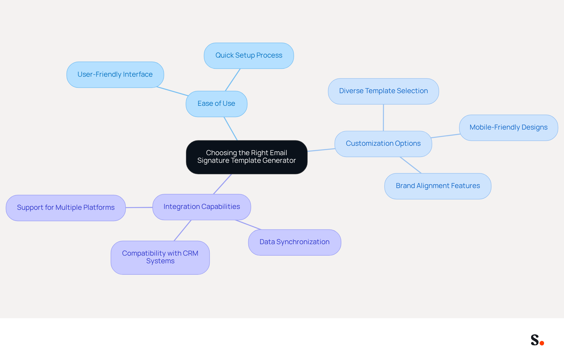 This mindmap starts with the main topic in the center and branches out to show important factors to consider when selecting an email signature generator. Each branch represents a key area of focus, and the sub-branches provide more details about what to look for in each area. This mindmap starts with the main topic in the center and branches out to show important factors to consider when selecting an email signature generator. Each branch represents a key area of focus, and the sub-branches provide more details about what to look for in each area.