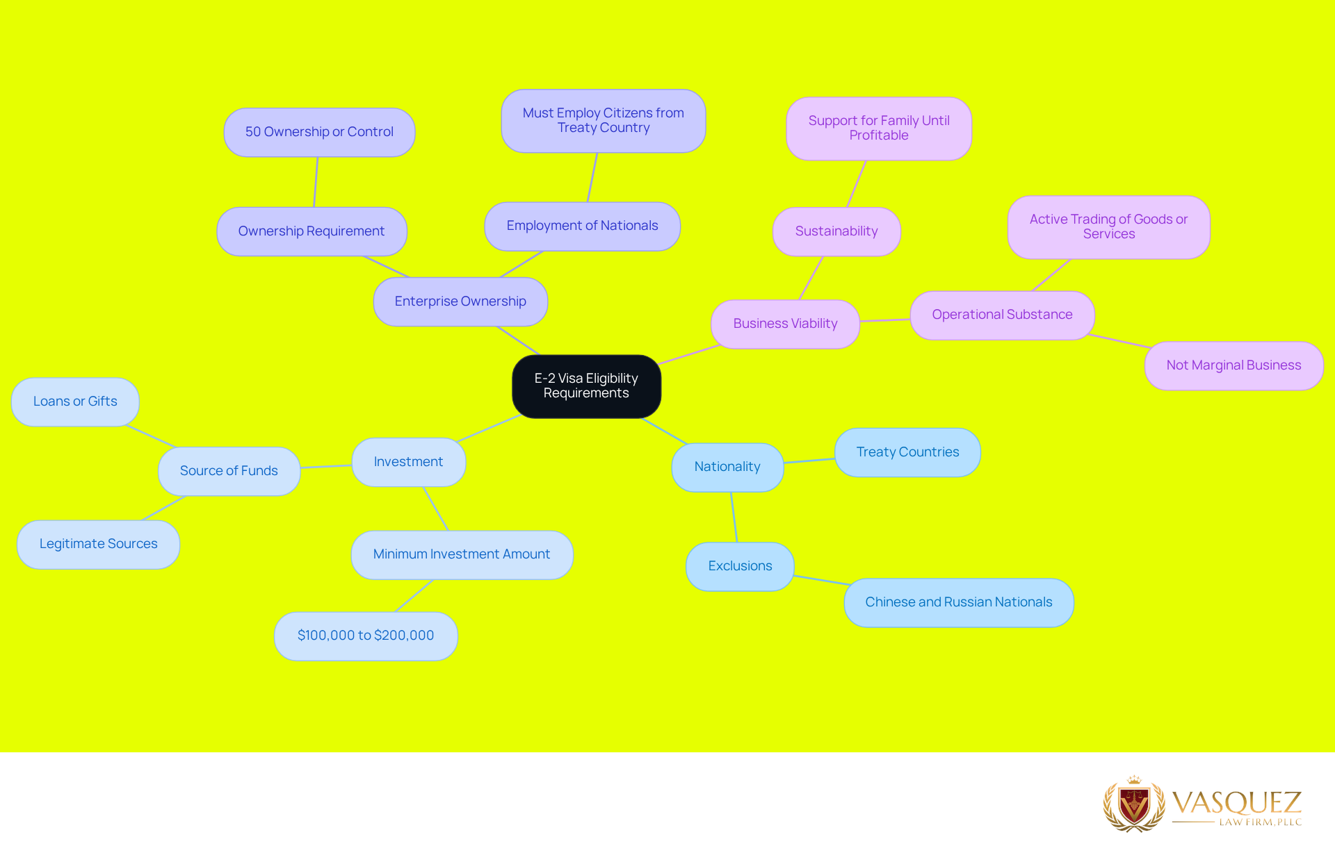 This mindmap starts with the main topic of E-2 Visa eligibility in the center. Each branch represents a key requirement, and the sub-branches provide more details. This layout helps you see how each requirement connects to the overall eligibility for the visa.