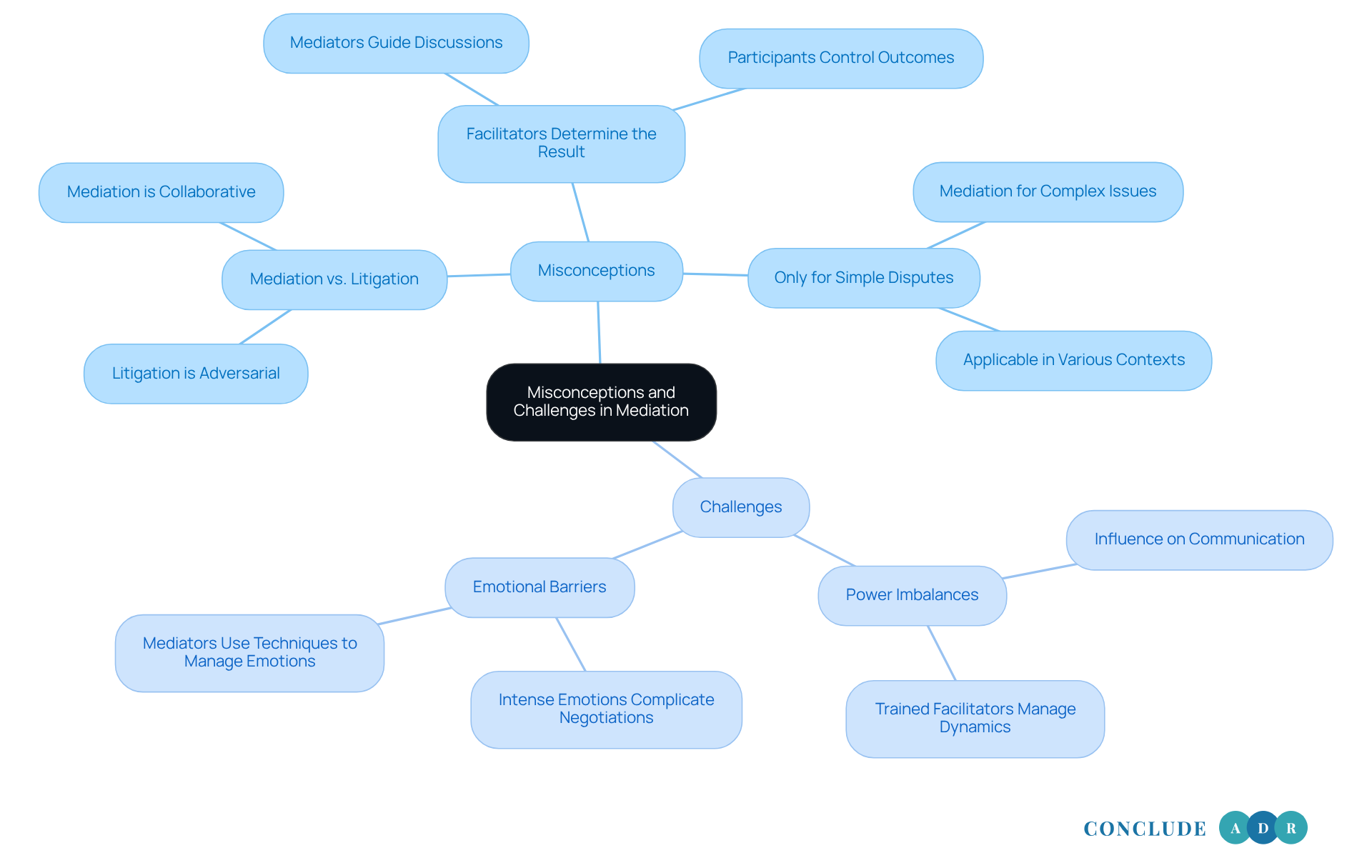 The central node represents the overall theme of mediation. Each branch shows a different misconception or challenge, helping you visualize the complexities and misunderstandings surrounding the mediation process.