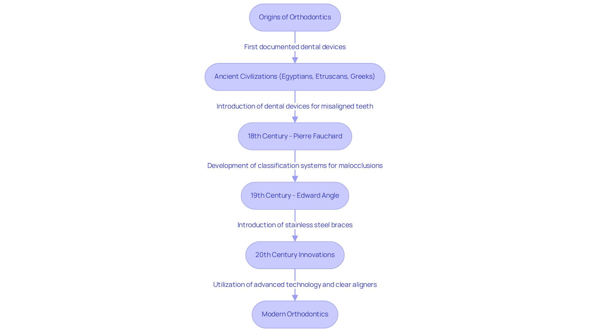 This flowchart shows the key milestones in the history of orthodontics. Each box represents a significant development, and the arrows indicate how these advancements build upon one another over time. Follow the flow to see how orthodontics has evolved into the modern practices we know today. This flowchart shows the key milestones in the history of orthodontics. Each box represents a significant development, and the arrows indicate how these advancements build upon one another over time. Follow the flow to see how orthodontics has evolved into the modern practices we know today.