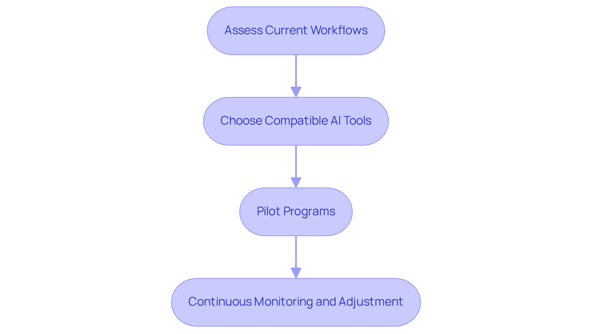 Each box represents a key step in the integration process. Follow the arrows to see how to move from one strategy to the next, ensuring a smooth transition to AI-powered systems.