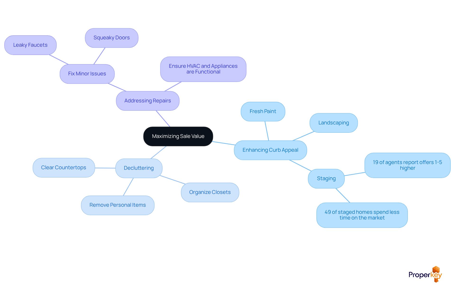 This mindmap shows how to prepare your home for sale. Start at the center with the main goal, then follow the branches to see different strategies and their benefits. Each color represents a different strategy, making it easy to understand how they connect.