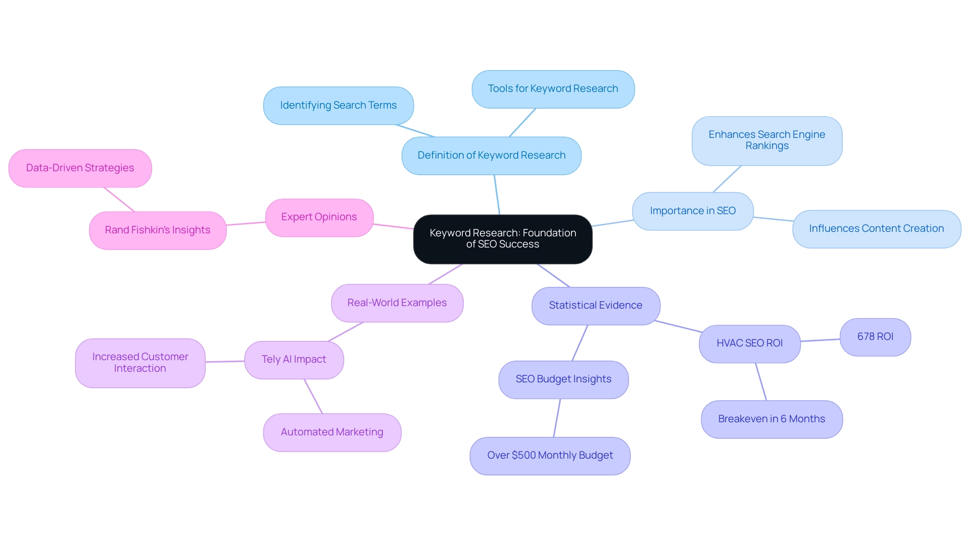 The central node represents the primary focus of keyword research, with branches showing various themes related to its significance in SEO. The central node represents the primary focus of keyword research, with branches showing various themes related to its significance in SEO.