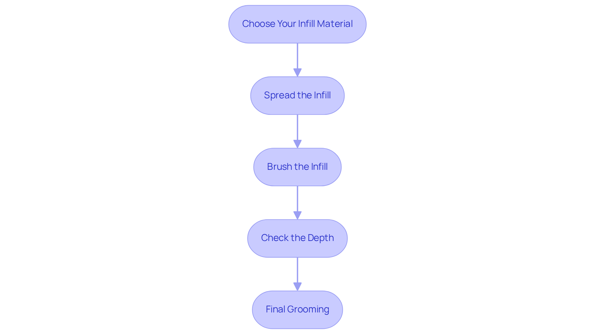 Each box represents a step in the process of adding infill to your artificial grass. Follow the arrows to see how to move from one step to the next, ensuring a stable and attractive lawn.
