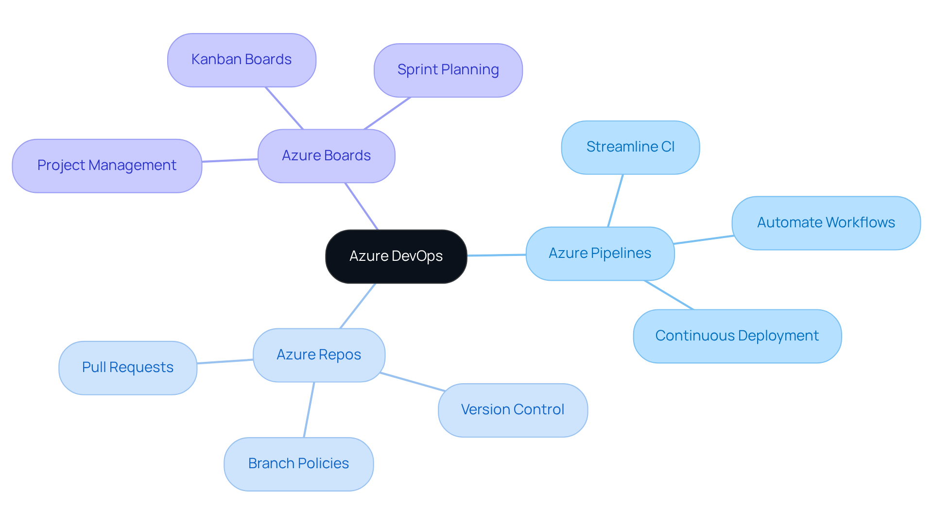 The central node represents Azure DevOps, while the branches show the key tools and their roles in enhancing the software development process. Each color-coded branch helps you quickly identify the different areas of focus.