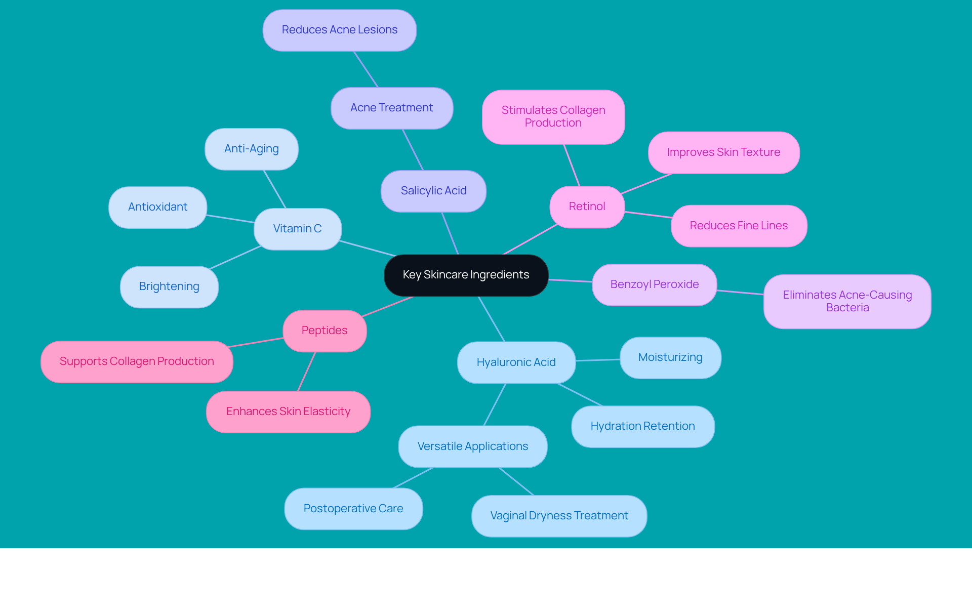 The central node represents the main topic of skincare ingredients. Each branch shows a specific ingredient, and the sub-branches detail the benefits associated with each one. This layout helps you understand how different ingredients can address various skin issues.