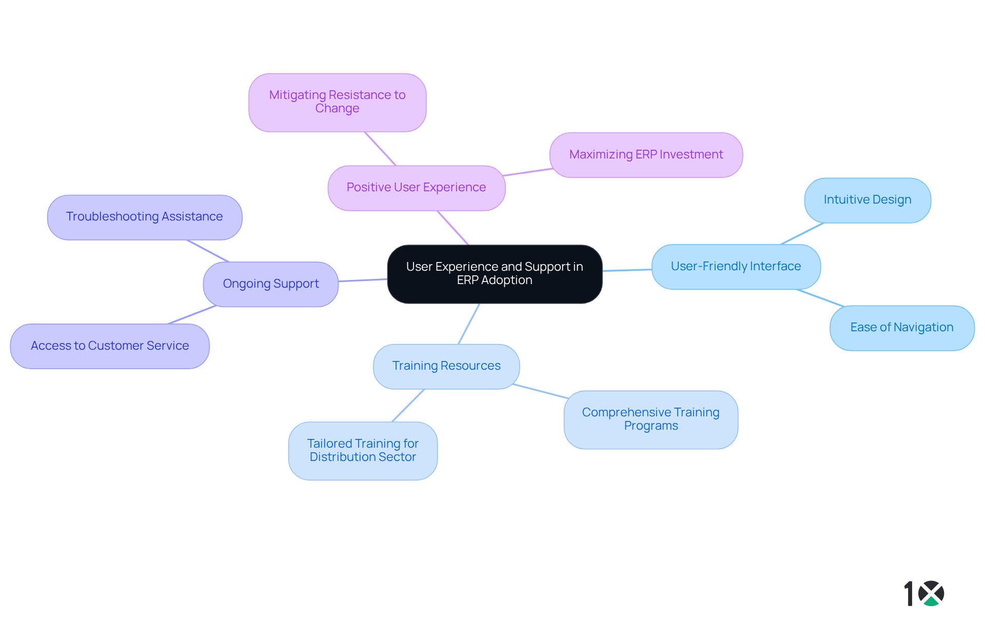 The central node represents the main focus on ERP adoption. Each branch shows a critical factor that influences success, and the sub-branches provide more specific details related to those factors.