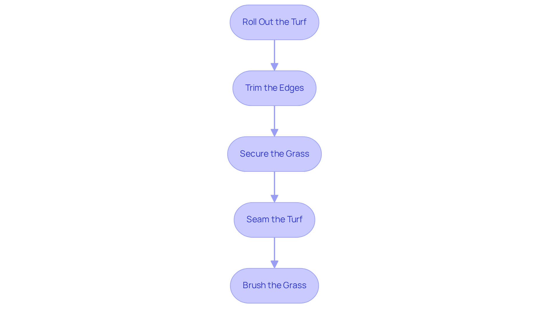 Each box represents a step in the installation process - follow the arrows to see how to successfully lay and secure your artificial grass. Each box represents a step in the installation process - follow the arrows to see how to successfully lay and secure your artificial grass.