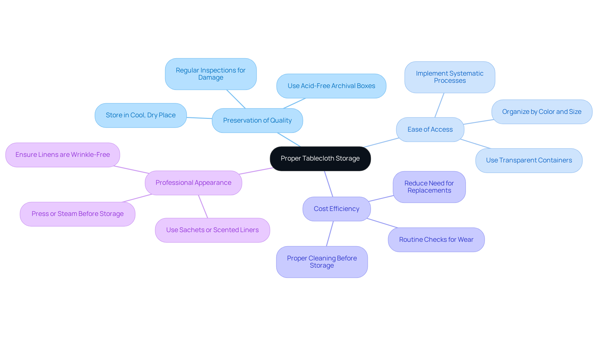 The center shows the main topic of tablecloth storage, and each branch represents a key benefit. Follow the branches to see how each benefit contributes to effective storage. The center shows the main topic of tablecloth storage, and each branch represents a key benefit. Follow the branches to see how each benefit contributes to effective storage.