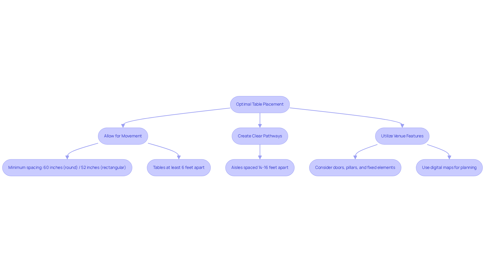 Follow the flow from the main idea to see each best practice for arranging tables. Each step provides specific guidelines to enhance guest comfort and movement.