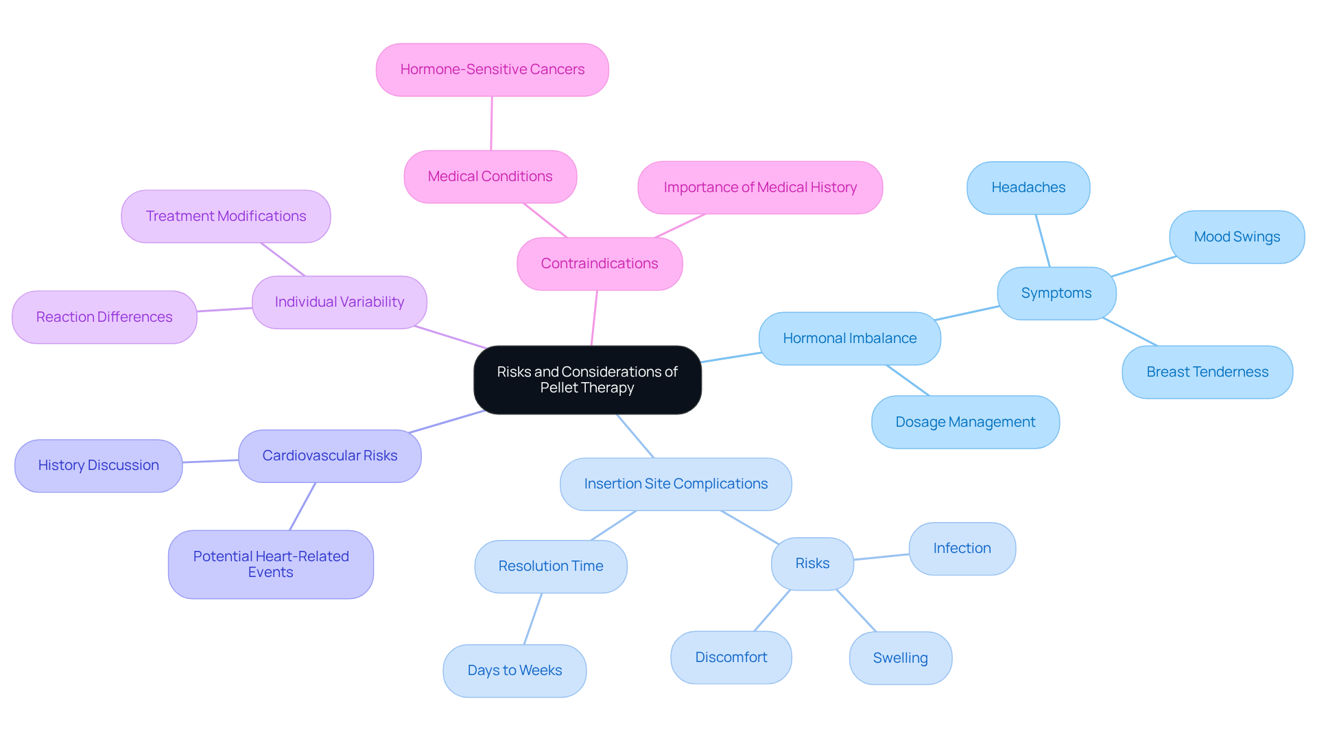 This mindmap starts with the main topic in the center and branches out to show different risks and considerations related to pellet therapy. Each branch represents a specific risk, making it easy to see how they connect to the overall theme.