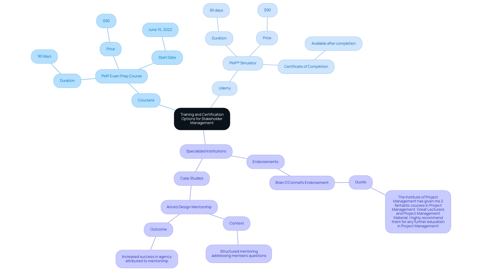 Each main branch represents a training platform, with sub-branches detailing specific courses, pricing, duration, endorsements, and case studies.