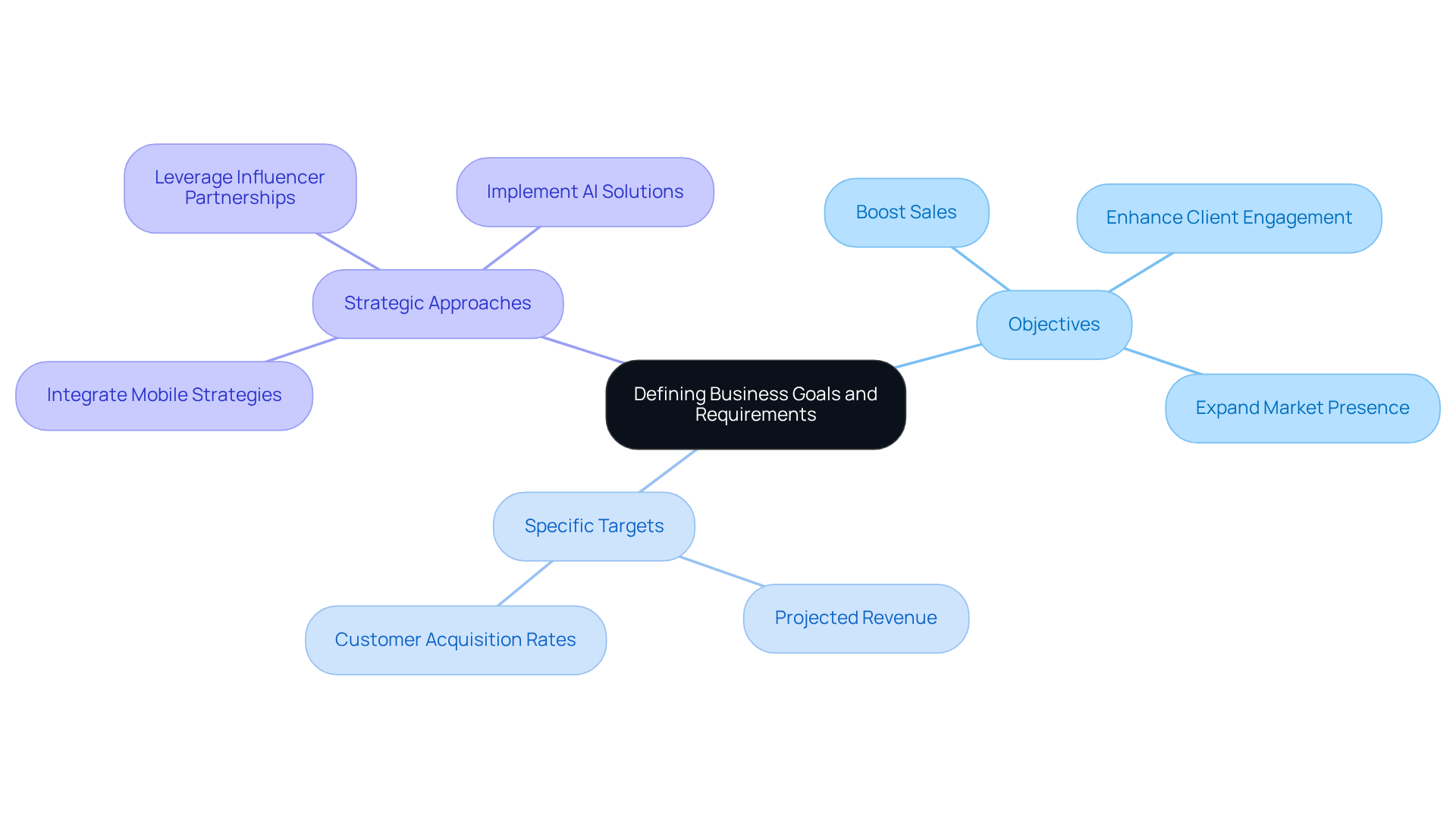 The center represents the main theme of defining business goals. Each branch shows different objectives and strategies, helping you understand how to align your eCommerce development with your business vision.