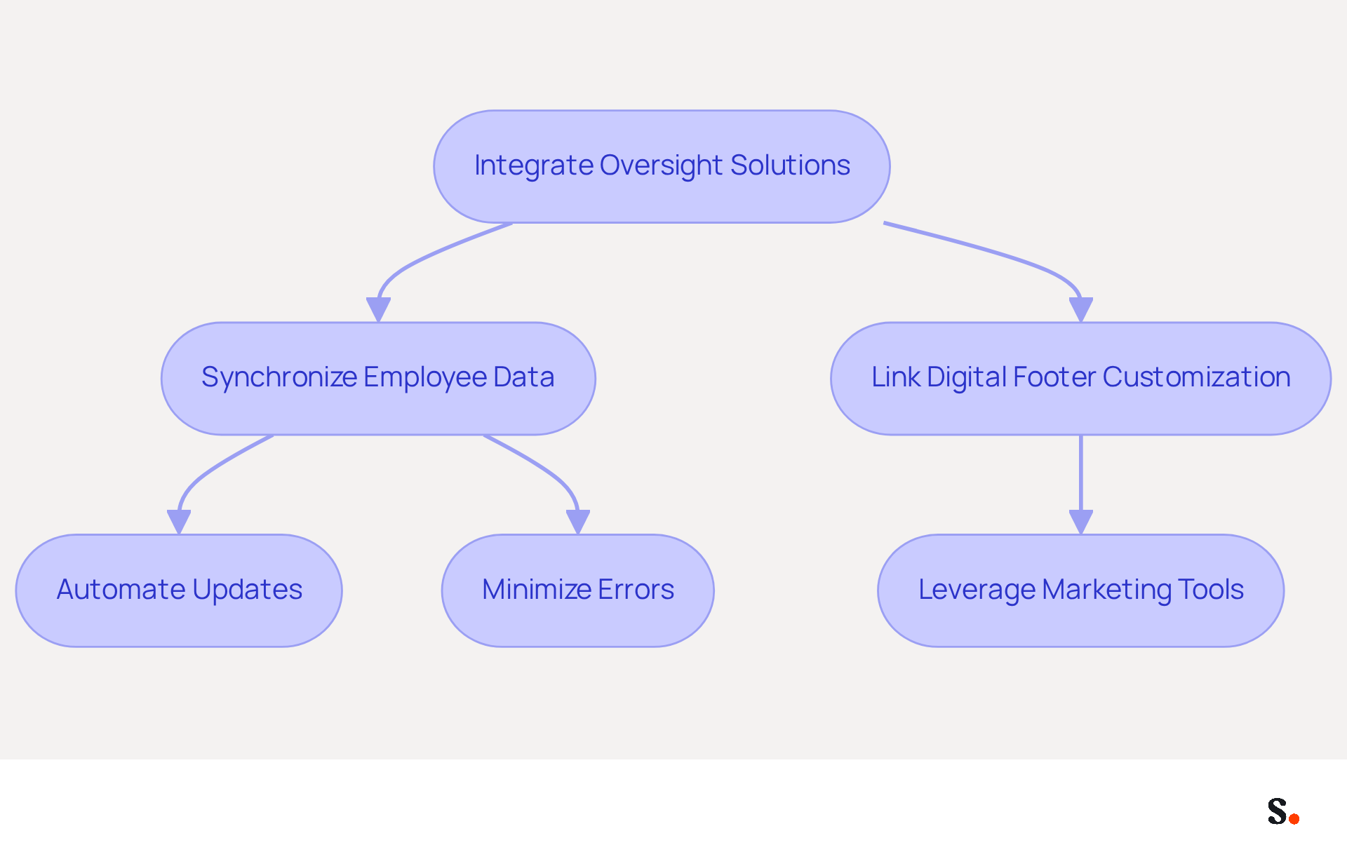 This flowchart shows how integrating different tools can streamline processes. Each step leads to benefits like reduced errors and improved marketing engagement. This flowchart shows how integrating different tools can streamline processes. Each step leads to benefits like reduced errors and improved marketing engagement.