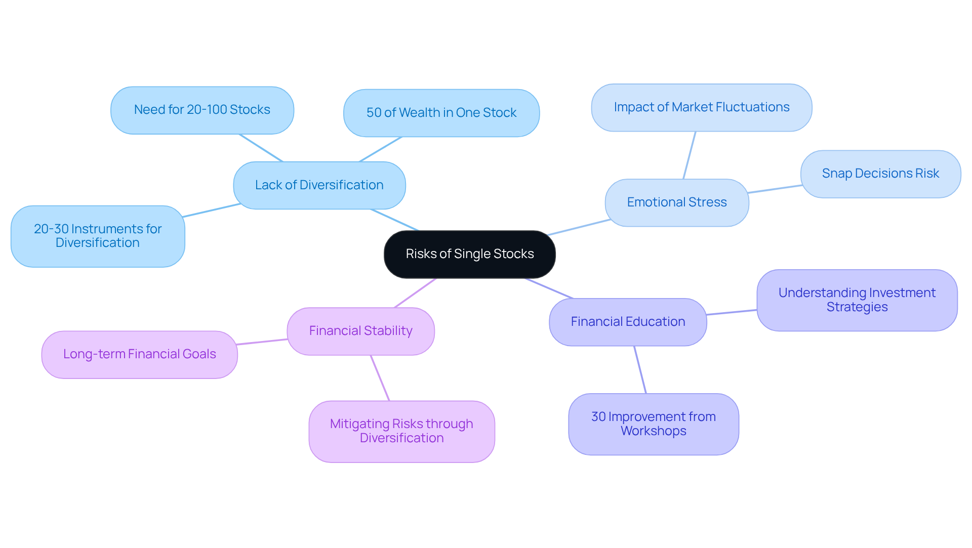 The central node represents the main concern about single stocks, while the branches show related topics that help explain why diversification is crucial for financial health. Each branch highlights a different aspect of the discussion. The central node represents the main concern about single stocks, while the branches show related topics that help explain why diversification is crucial for financial health. Each branch highlights a different aspect of the discussion.