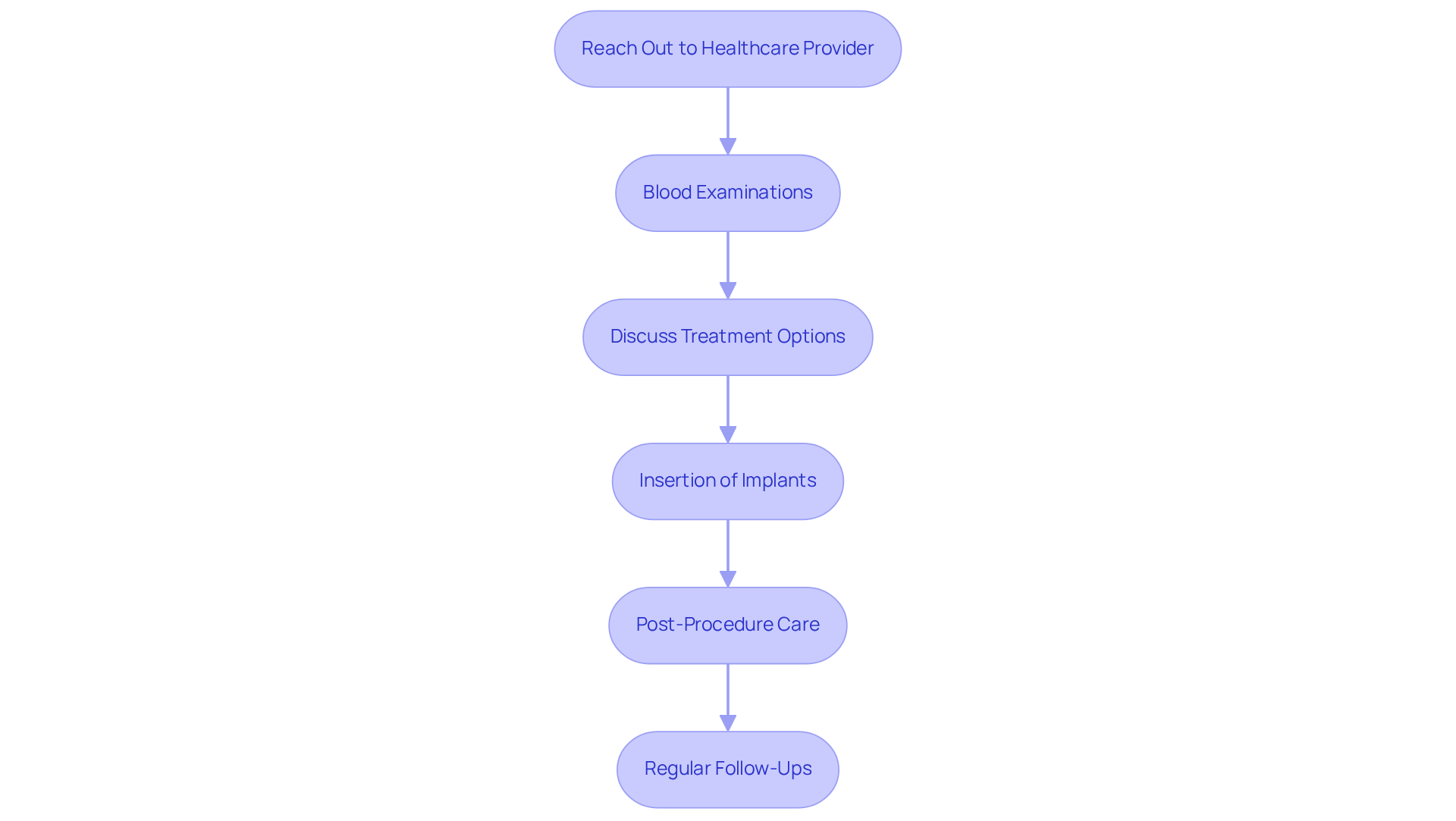 Each box represents a step in your journey to using testosterone pellets. Follow the arrows to see how each step leads to the next, guiding you through the process of consultation, treatment, and follow-up care. Each box represents a step in your journey to using testosterone pellets. Follow the arrows to see how each step leads to the next, guiding you through the process of consultation, treatment, and follow-up care.