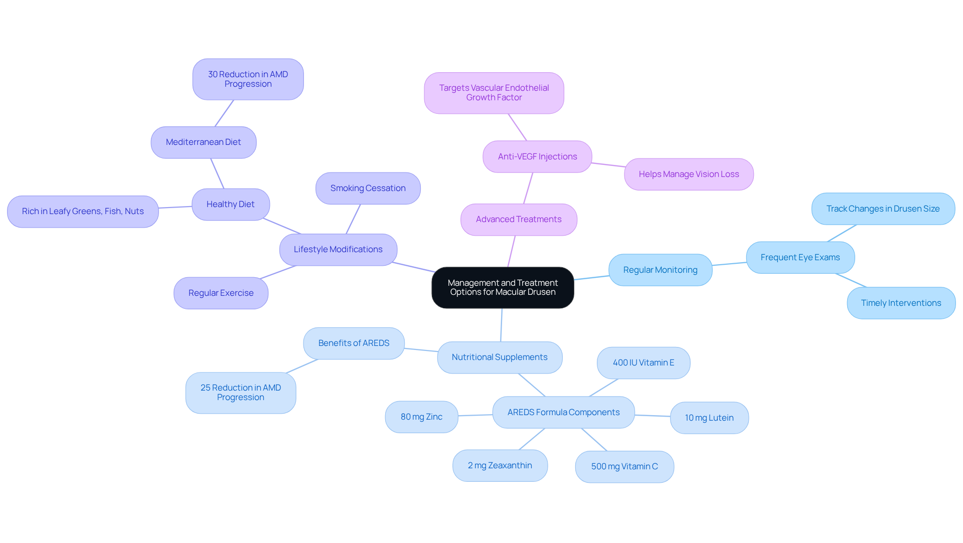 The central node represents the overall management strategy, while each branch and sub-branch shows specific approaches to help maintain eye health. Follow the branches to discover how each strategy contributes to managing the condition.