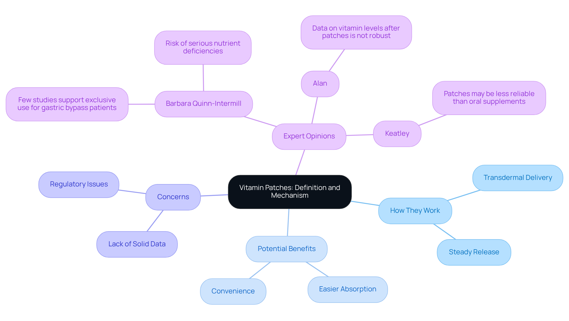 This mindmap helps you explore the concept of vitamin patches. Start at the center to learn about their definition and mechanism, then follow the branches to discover how they work, their potential benefits, concerns raised by experts, and what to consider when choosing between patches and traditional vitamins. This mindmap helps you explore the concept of vitamin patches. Start at the center to learn about their definition and mechanism, then follow the branches to discover how they work, their potential benefits, concerns raised by experts, and what to consider when choosing between patches and traditional vitamins.