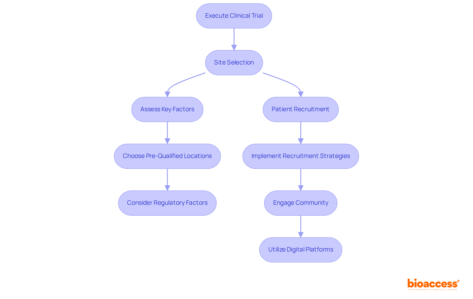 This flowchart outlines the steps involved in executing a clinical trial. Start with site selection, where you assess key factors and choose locations, then move to patient recruitment strategies that engage the community and utilize digital outreach. Follow the arrows to see how each step connects to the next. This flowchart outlines the steps involved in executing a clinical trial. Start with site selection, where you assess key factors and choose locations, then move to patient recruitment strategies that engage the community and utilize digital outreach. Follow the arrows to see how each step connects to the next.