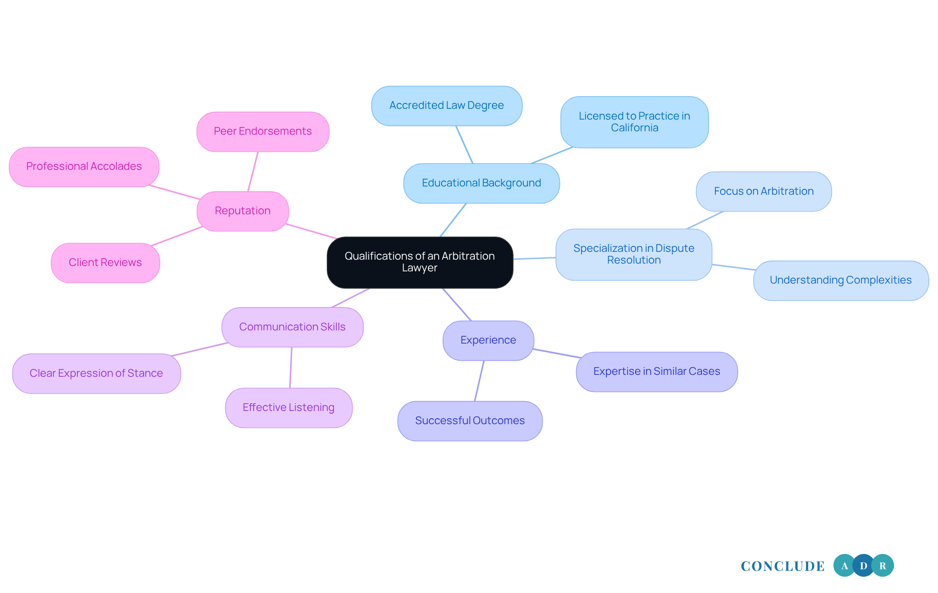 The central node shows the overall topic, while each branch represents a vital qualification. The sub-branches provide additional details about why each qualification matters.