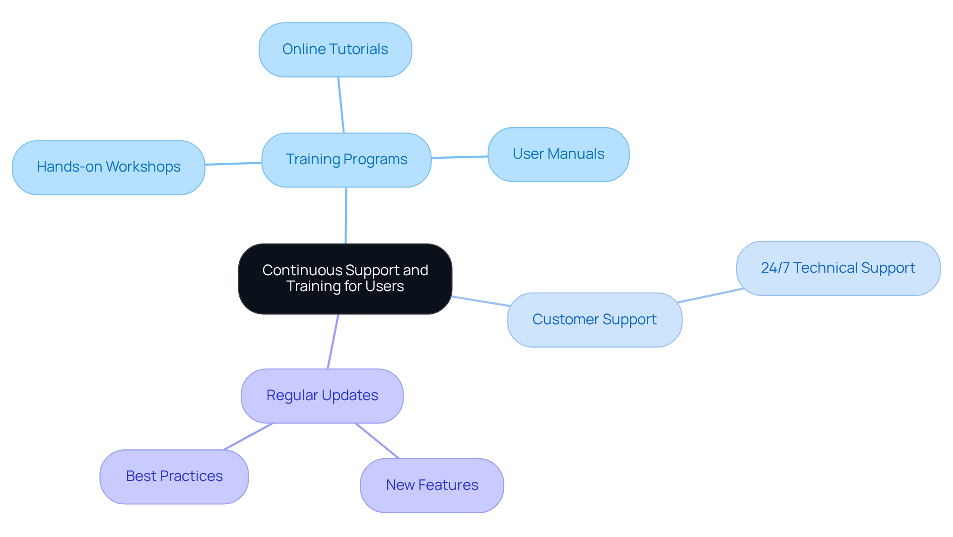The center represents the main focus on support and training, with branches showing different methods and concepts that contribute to enhancing user effectiveness.