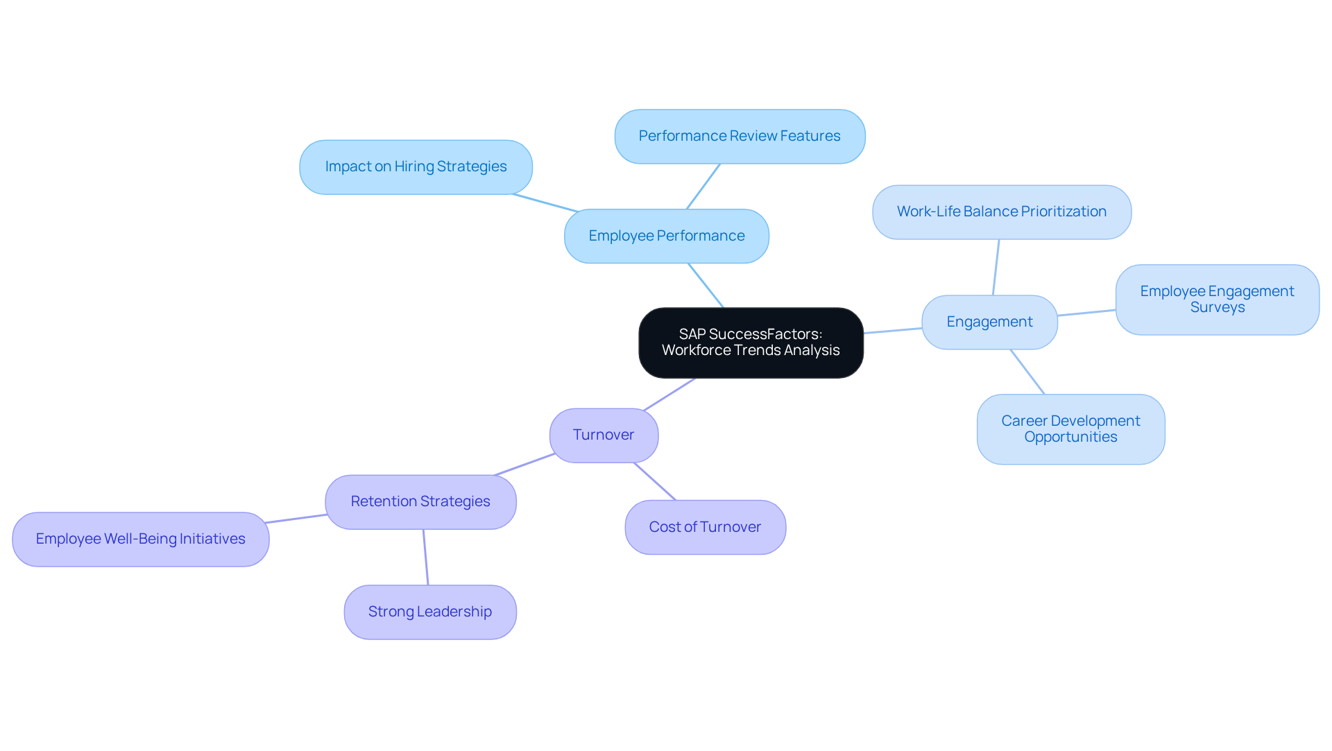 The central node represents the main theme of using SAP SuccessFactors for workforce analysis. Branches show critical areas of focus, and sub-branches highlight the insights and actions associated with each area.