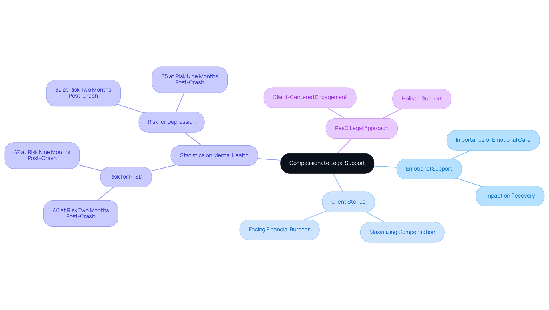 Start at the center with the main idea of compassionate legal support, then explore the branches that show how emotional care, client experiences, and statistics all connect to enhance recovery.