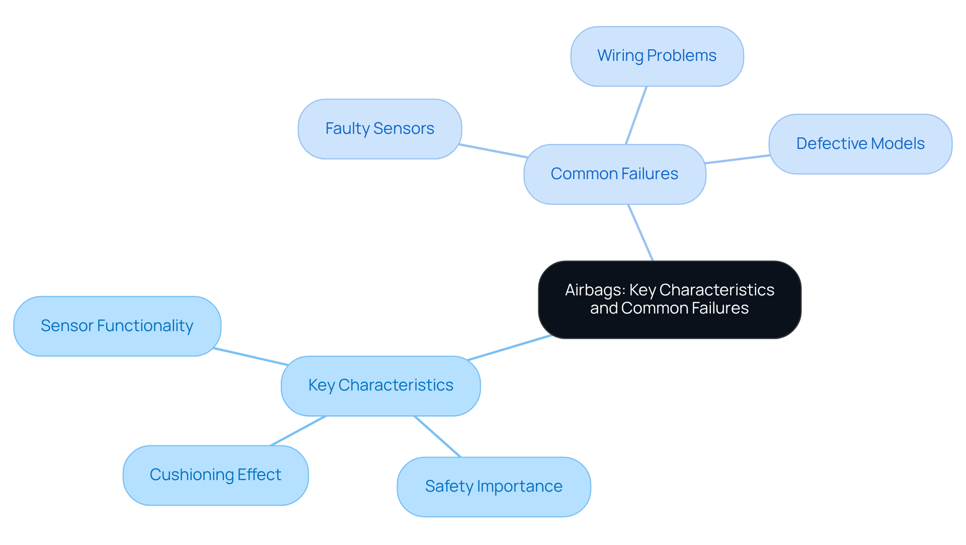 The central node represents the topic of airbags. The branches show important features and potential issues. Each color-coded section helps you quickly identify the characteristics and failures, making it easier to understand how they relate to safety.