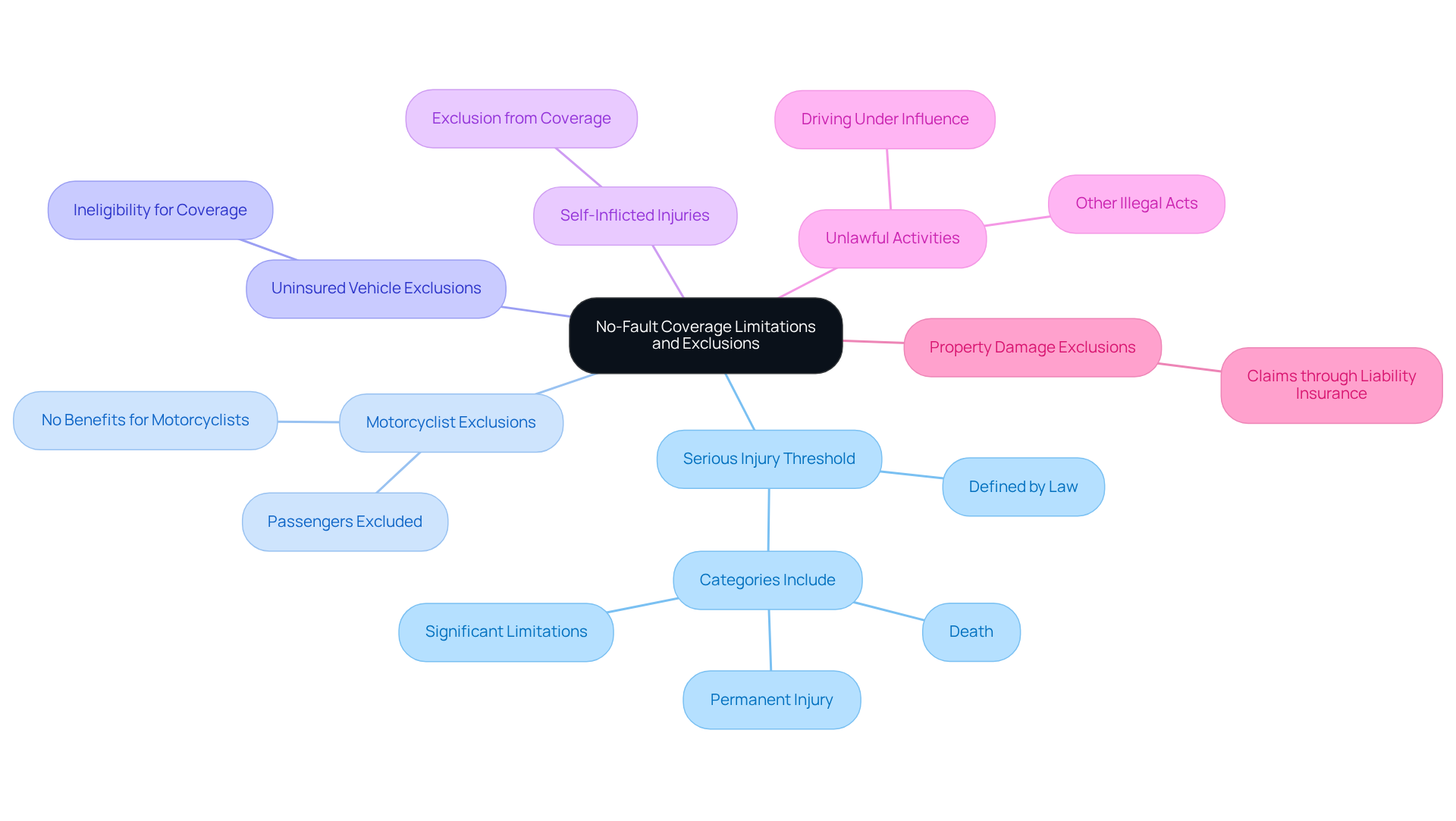 This mindmap helps you navigate the complexities of no-fault insurance by showing the main limitations and exclusions. Each branch represents a different area where coverage may not apply, helping you understand what to watch out for.