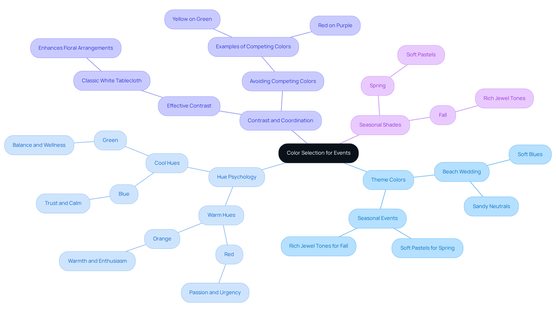 The central node represents the main topic of color selection, while the branches show different factors to consider. Each branch can be explored for more details, helping you understand how to choose the best colors for your event. The central node represents the main topic of color selection, while the branches show different factors to consider. Each branch can be explored for more details, helping you understand how to choose the best colors for your event.