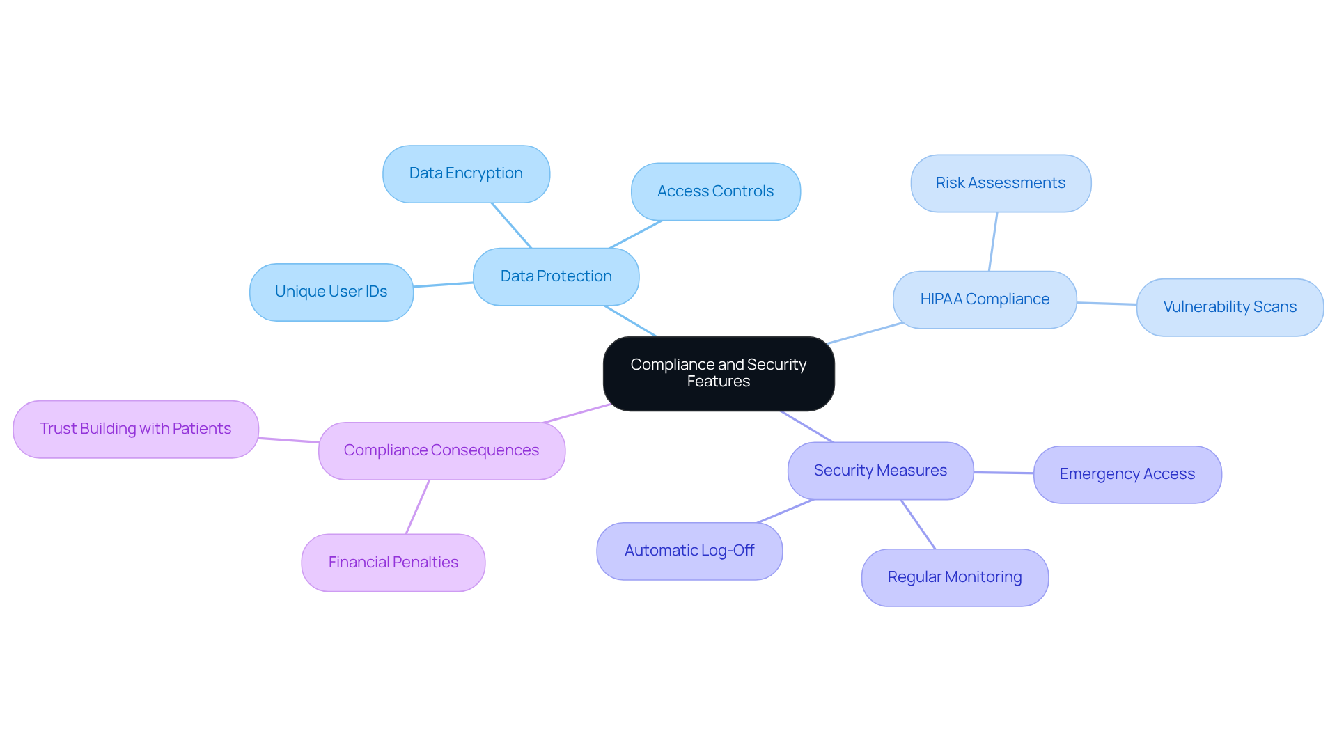 The center represents the main focus on compliance and security, with branches showing specific measures and practices that help protect patient data and meet regulations.