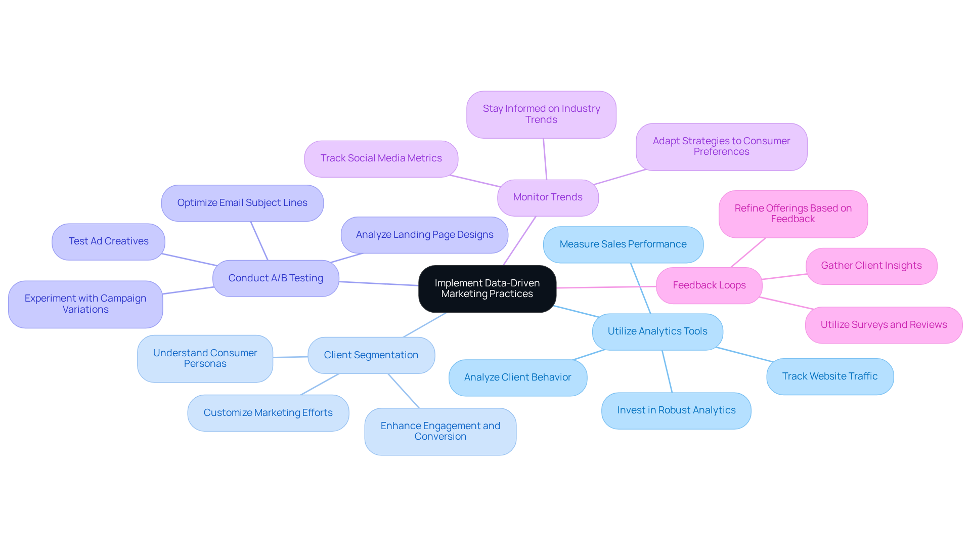 The central node represents the main objective, while the branches illustrate the key strategies. Each branch can be further expanded to show specific actions or insights, helping you see how they all contribute to implementing a data-driven approach.