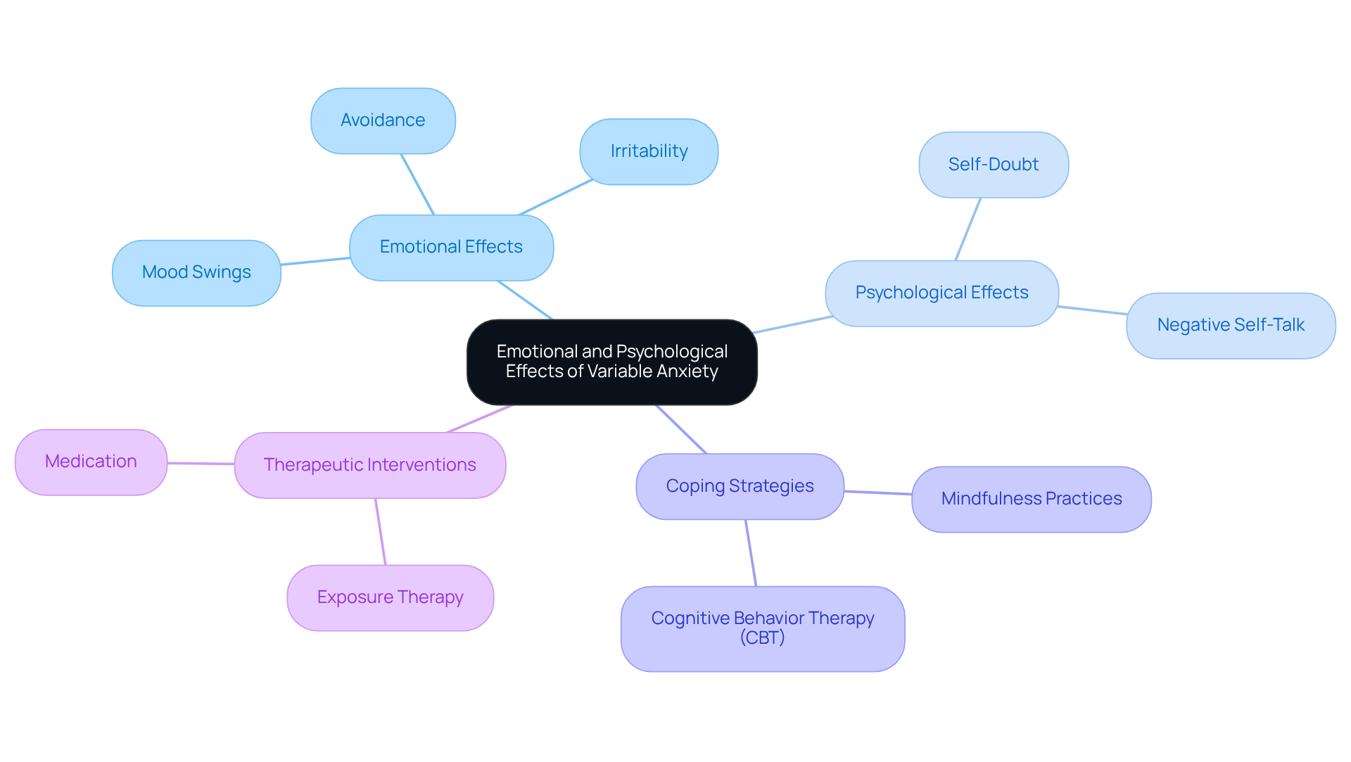 This mindmap starts with the central theme of anxiety's effects and branches out to show how these effects manifest emotionally and psychologically, along with strategies to cope and heal.